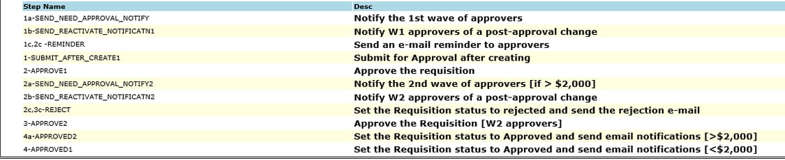 ERP Notification and Approval System: A.K.A. Workflow