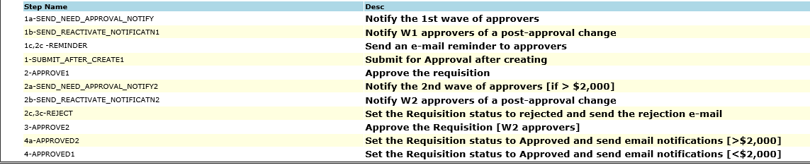 ERP Notification and Approval System: A.K.A. Workflow